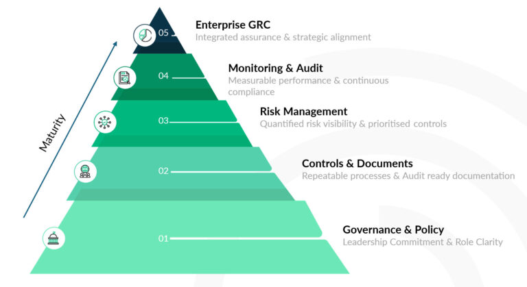 Professional Advisory and GRC Maturity Model - Ionize